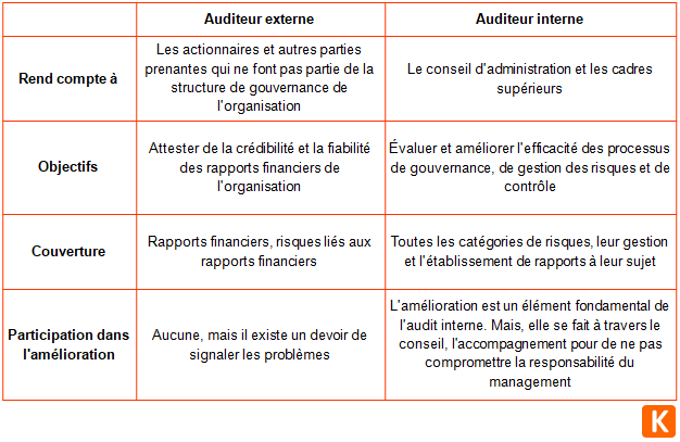 Les avantages de l'audit interne pour la performance d'une entreprise